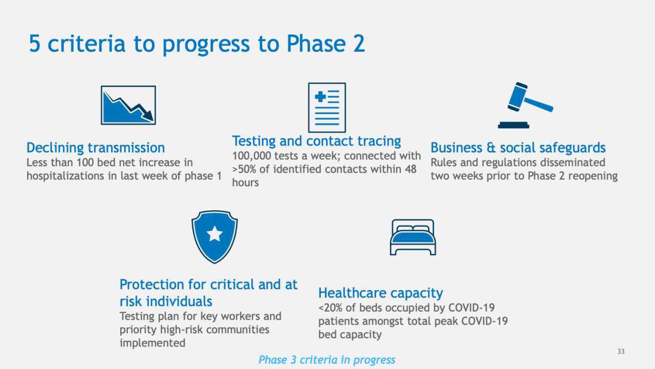 Covid-19: Here's What To Expect As CT Reopening Process Moves Forward ...